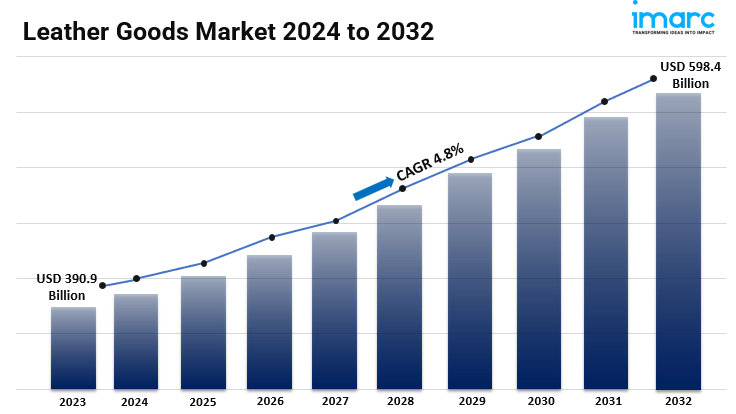 Leather Goods Market Share, Size, Trends, Revenue, Analysis Report 2024 ...